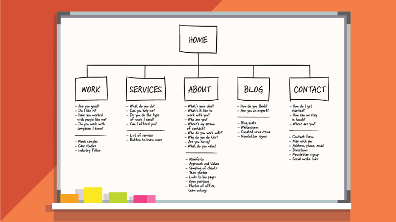 How To Make And Use A Site Map